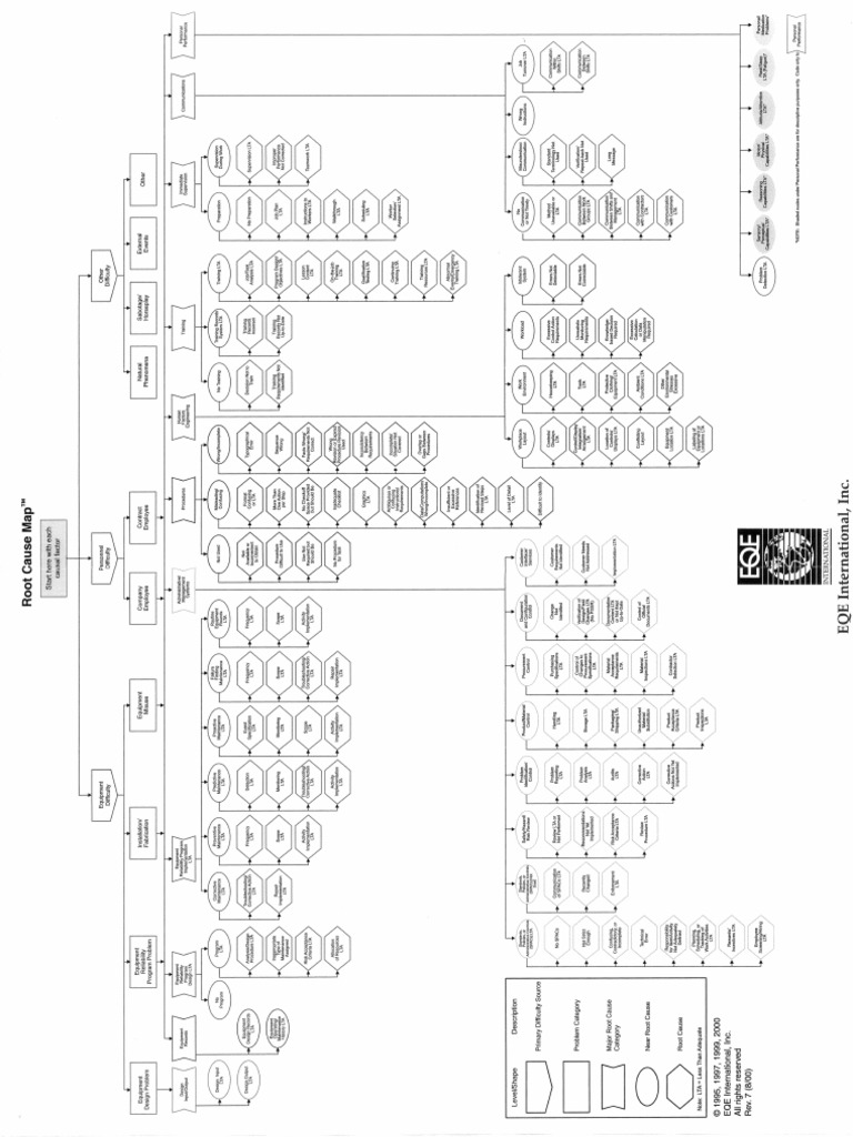 EQE Root Cause Map | PDF