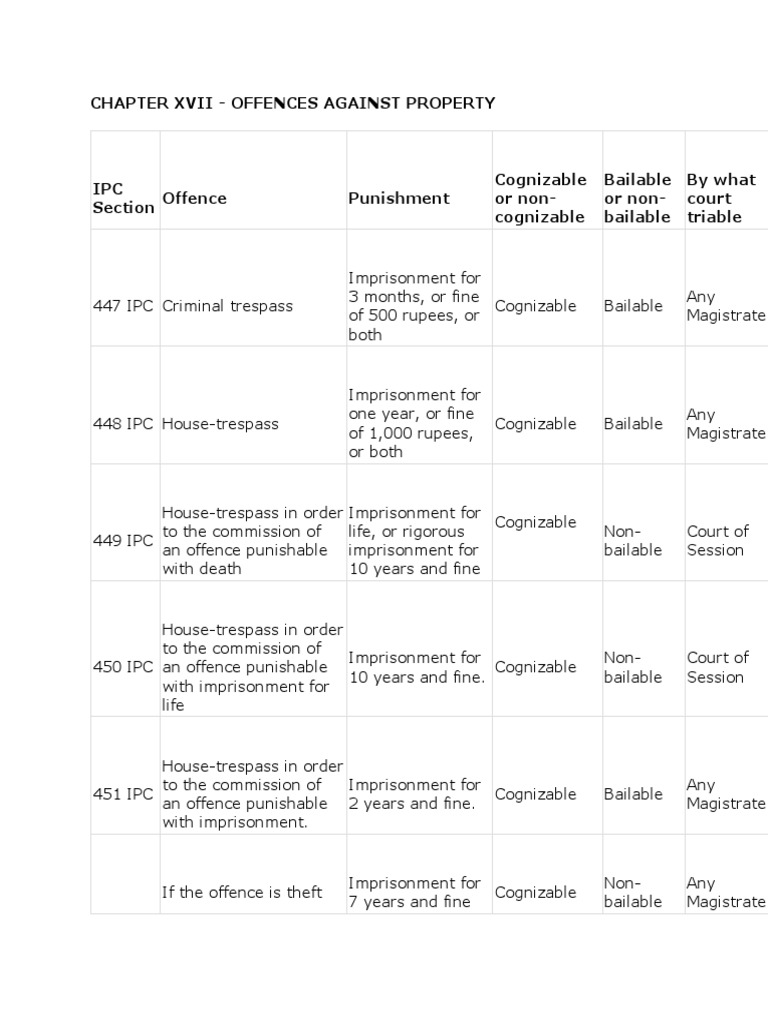 Offences Against Property in IPC | PDF | Burglary | Assault