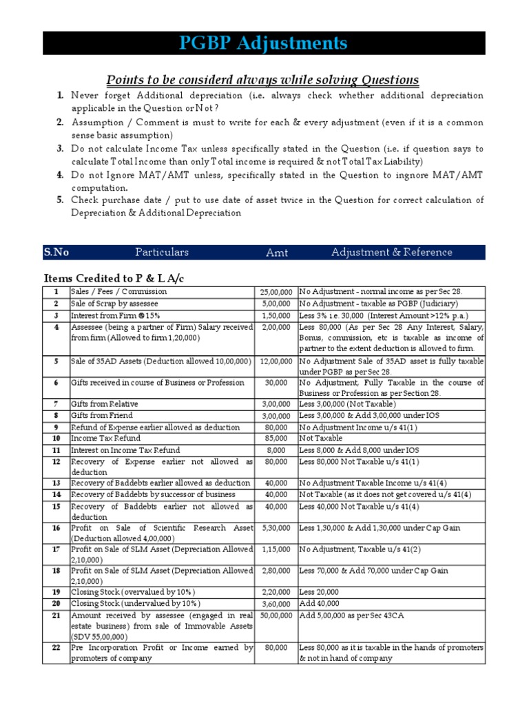 705 - PGBP Adjustments | PDF | Expense | Tax Deduction