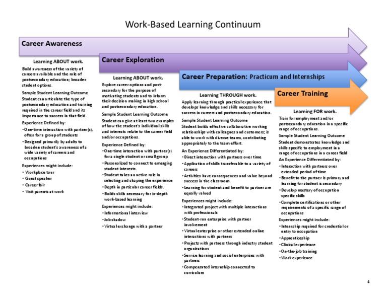 Work-Based Learning Continuum: Career Awareness Career Exploration ...
