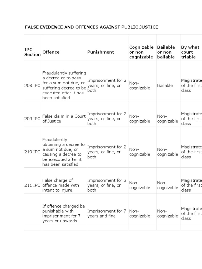 False Evidence and Public Justice Offences | PDF | Fine (Penalty ...