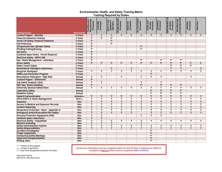 Safety Training Matrix 09182015 | PDF | Prevention | Occupational ...