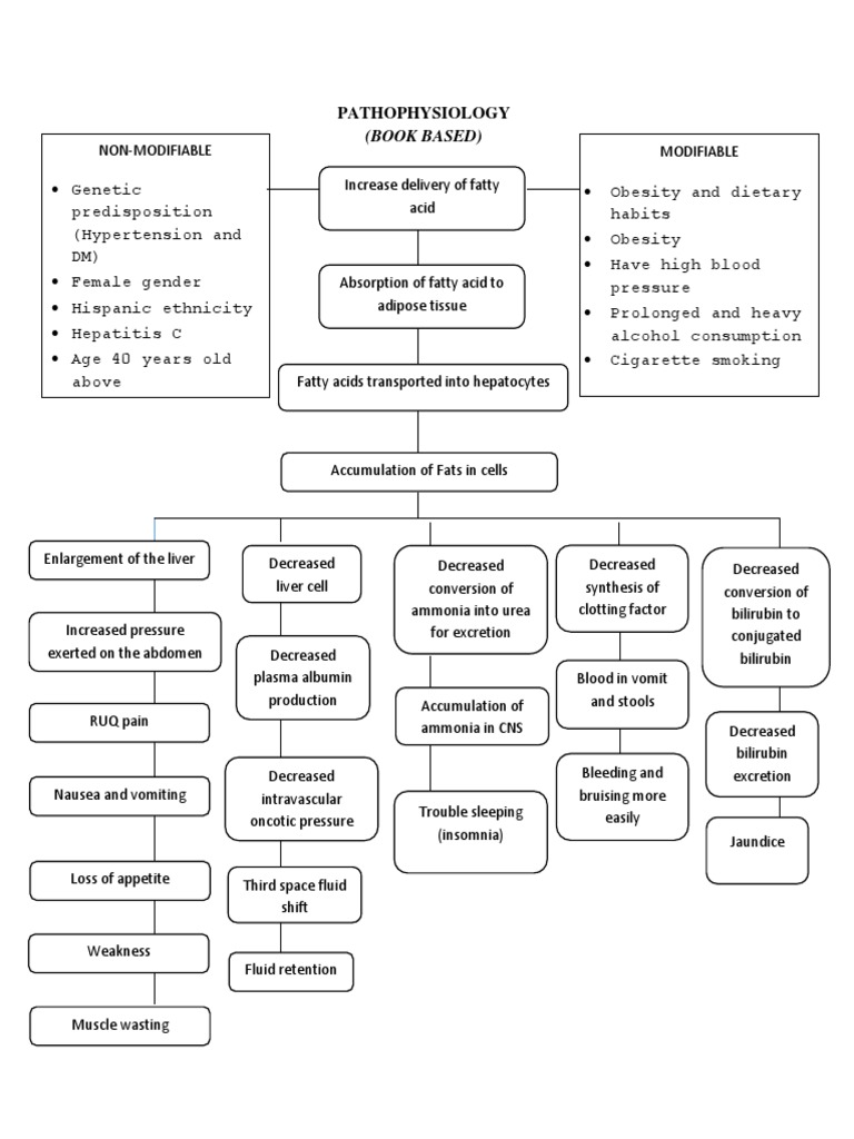 Pathophysiology | PDF | Liver | Hepatocyte