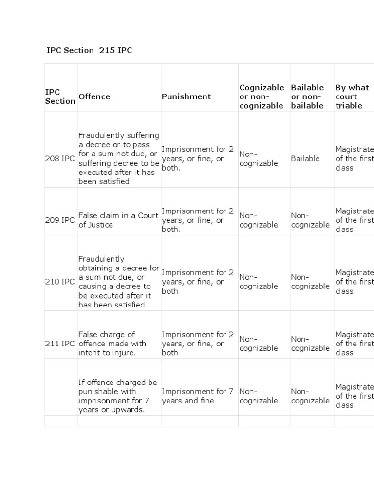 IPC Section 215 IPC | PDF | Fine (Penalty) | Magistrate