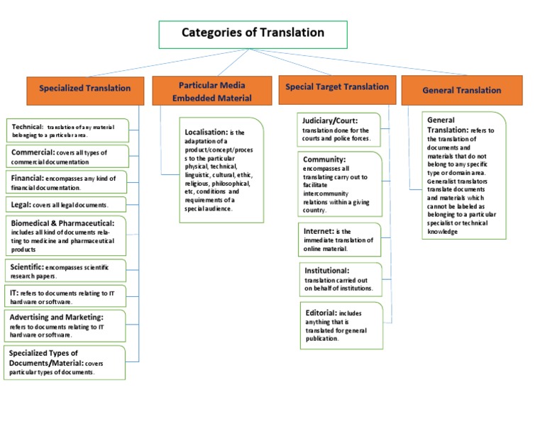 U2 Concept Map - Categories of Translation Developed | PDF ...