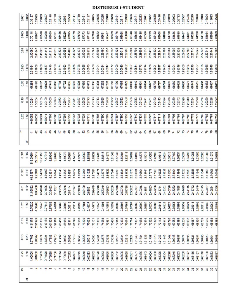 Tabel Statistika | PDF