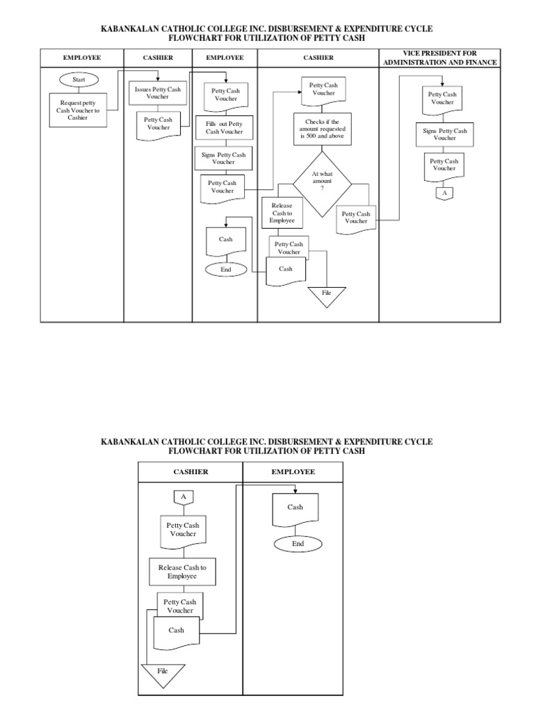 Petty Cash Flowchart Guide | PDF | Cashier | Service Industries
