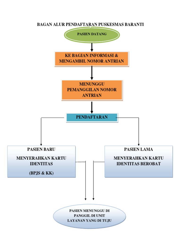 Bagan Alur Pendaftaran Puskesmas Baranti 2019 | PDF