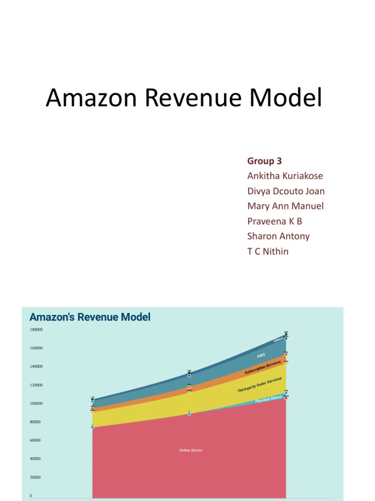 Amazon Revenue Model | Online Shopping | Retail