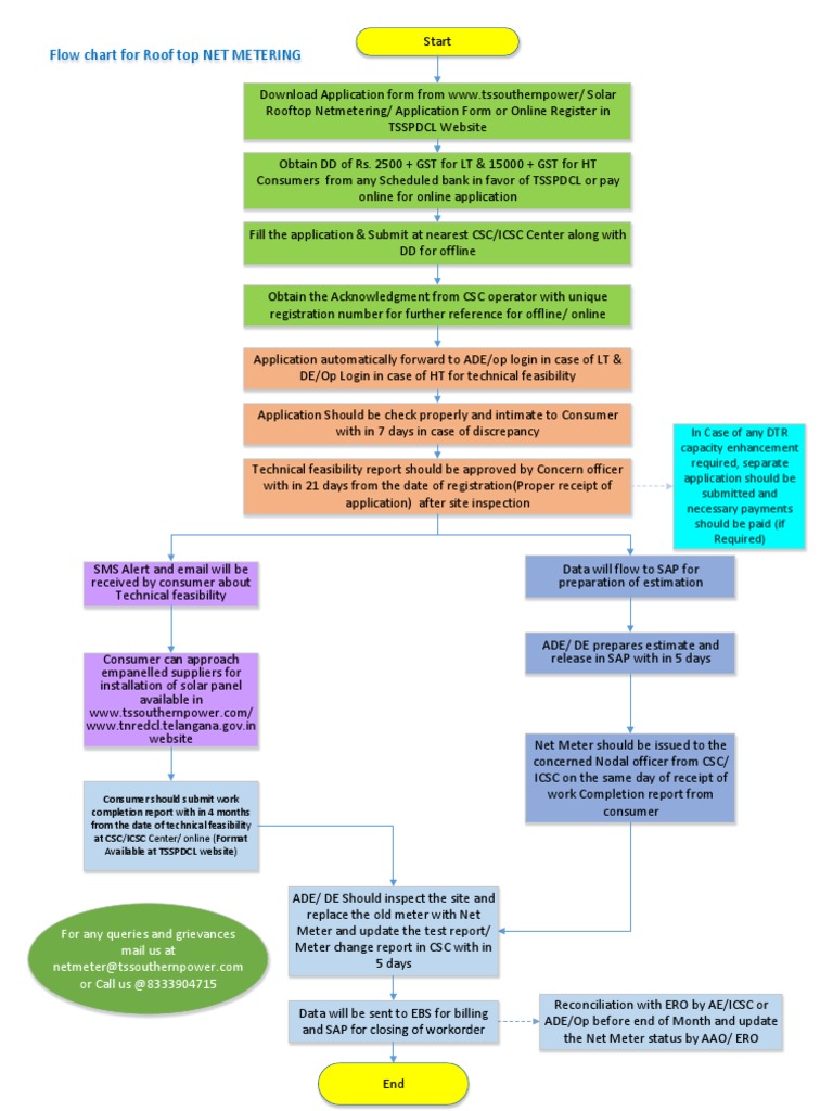 Flow Chart For Availing Solar Net Meter | PDF | Computing | Internet