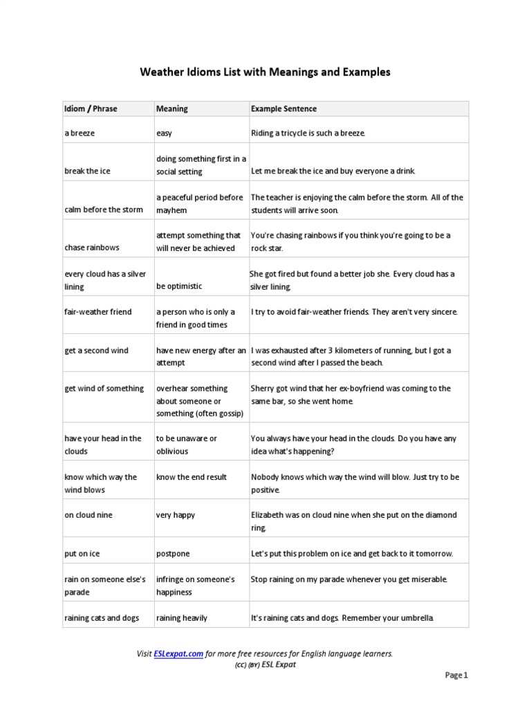 Weather Idioms List With Meanings and Examples: Idiom / Phrase Meaning ...