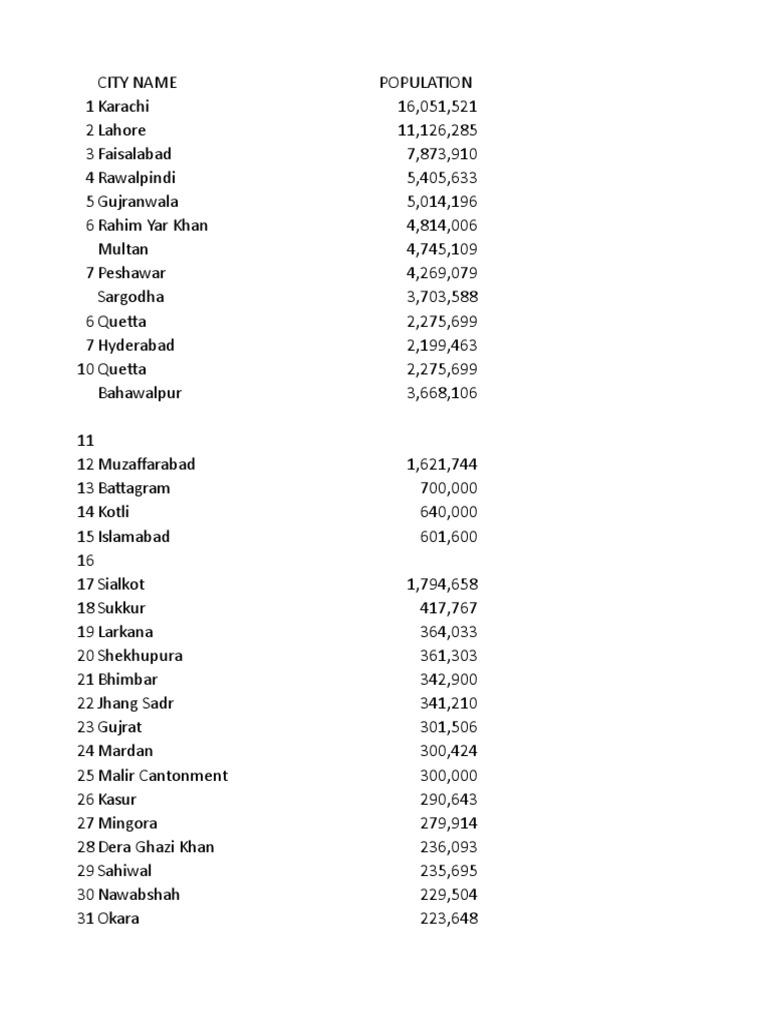 List of Pakistan Cities | PDF | South Asia | Pakistan