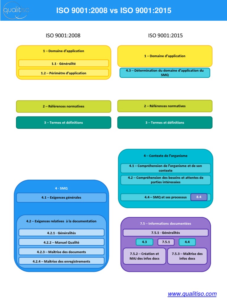 Norme ISO 9001 2008 Vs ISO 9001 2015 | PDF | Organisation internationale de normalisation | Business