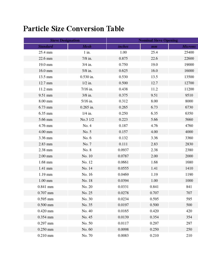 Particle Size Conversion Table | PDF | Nature