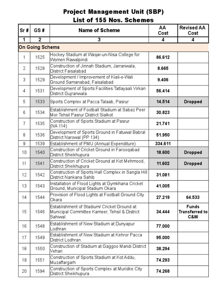 Project Management Unit (SBP) List of 155 Nos. Schemes | PDF | Hobbies | Teams