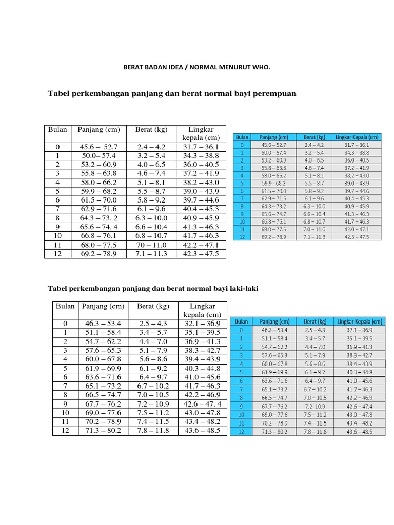 Tabel Bayi Normal BBLR | PDF