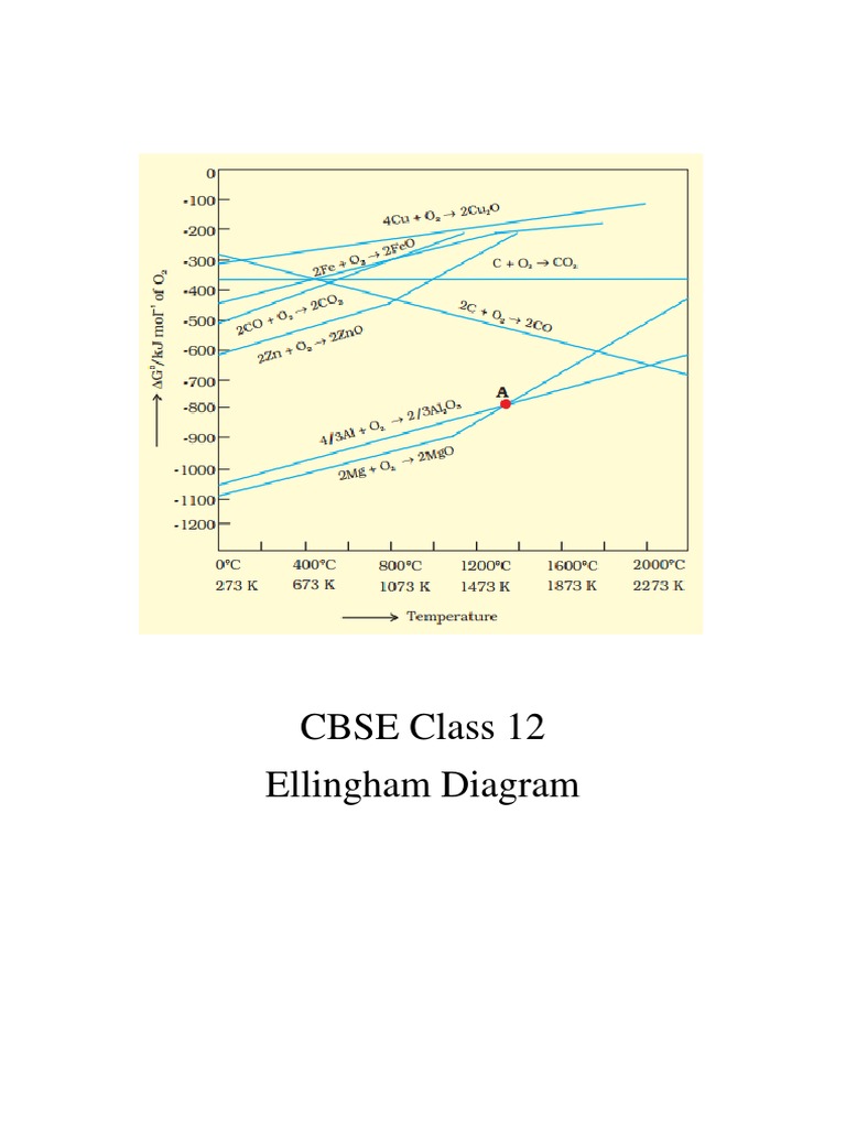 Ellingham Diagram 1 | PDF