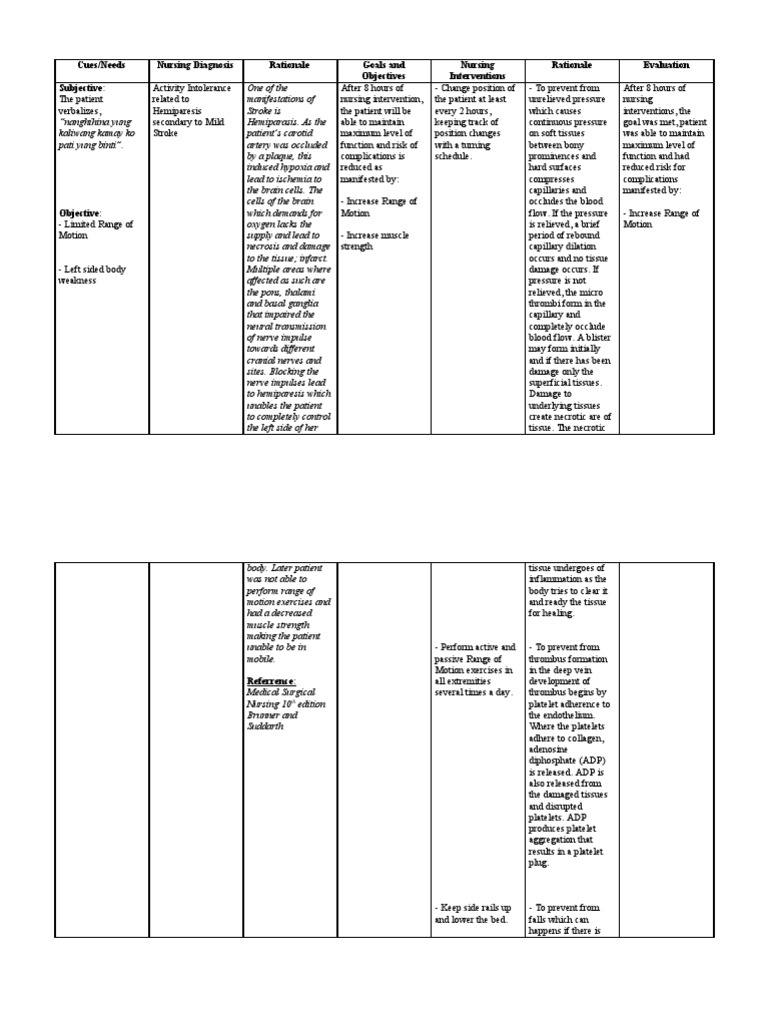 Cues/Needs Nursing Diagnosis Rationale Goals and Objectives Nursing ...