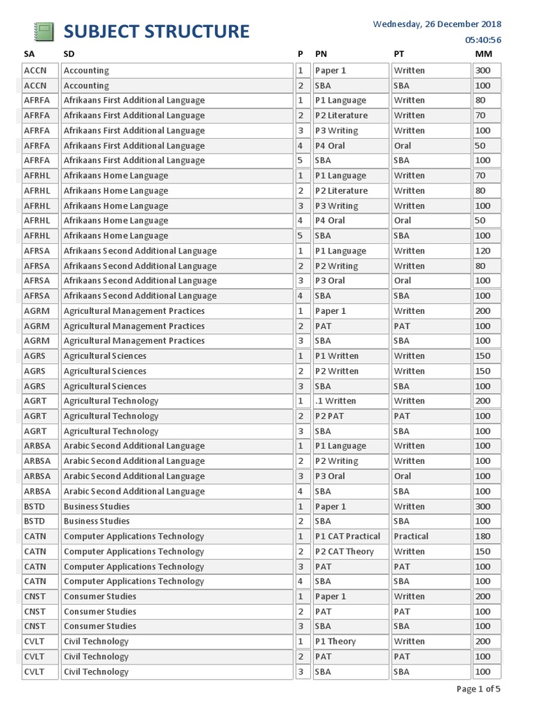 Subject Structure: SA SD P PN PT MM | Download Free PDF | Teaching ...