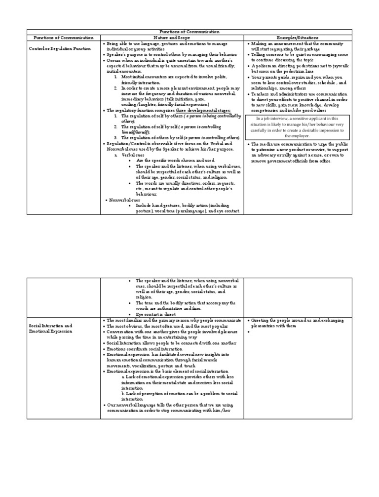 Functions of Communication Functions of Communication Nature and Scope ...