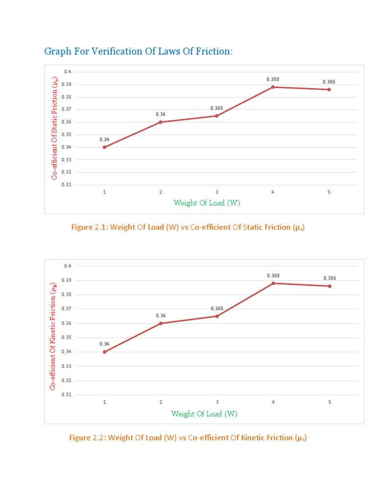 Graph For Verification of Laws of Friction:: Figure 2.1: Weight of Load ...