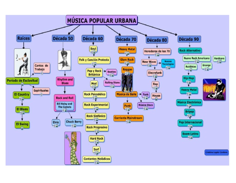 Mapa Conceptual Sobre Llos Tipos de Musica Latinoamericana