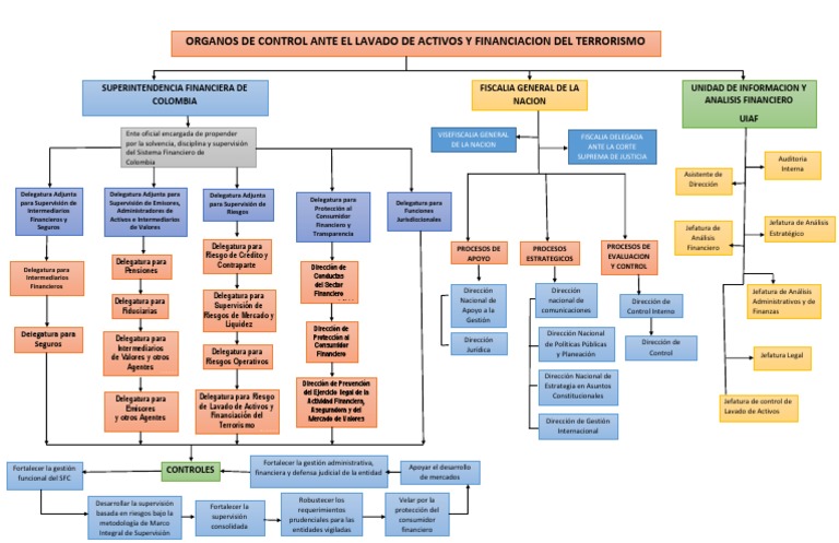 Mapa Conceptual Entes de Control | PDF | Seguro | Economias