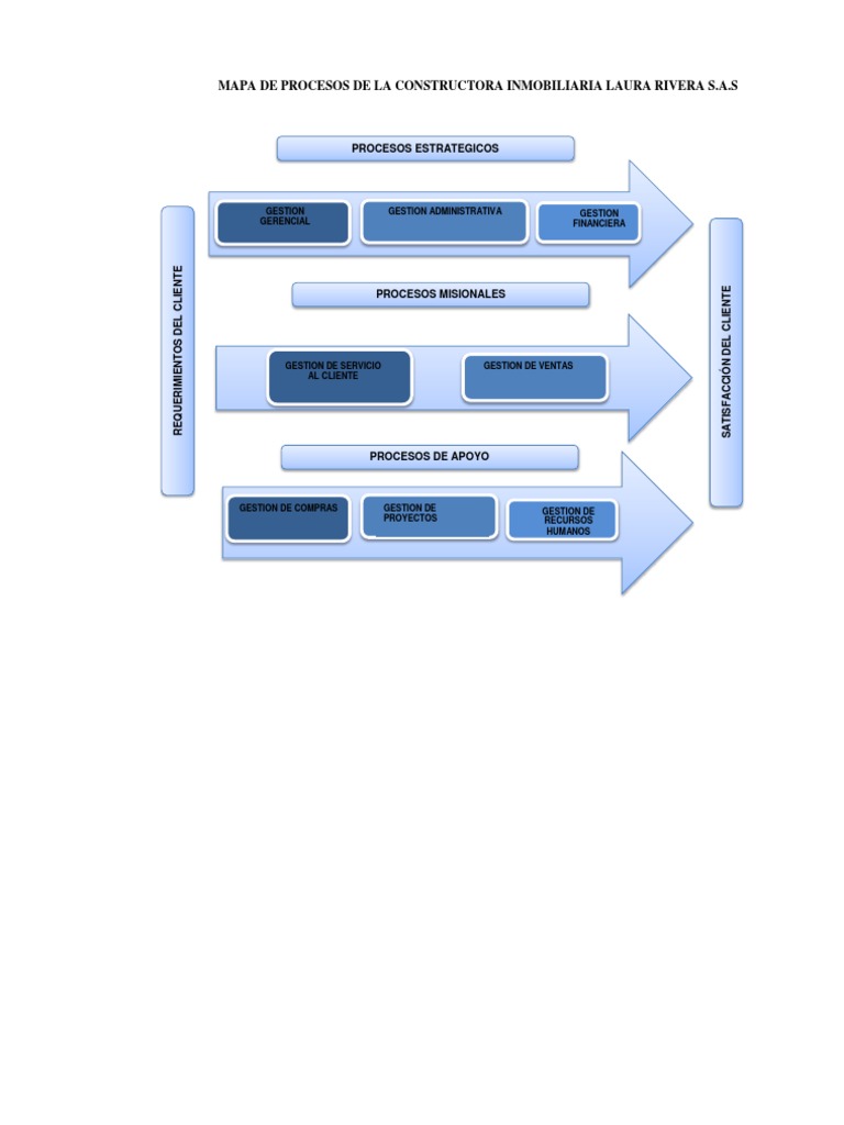 Anexo 3. Mapa de Procesos Constructora Inmobiliaria Laura Rivera | PDF