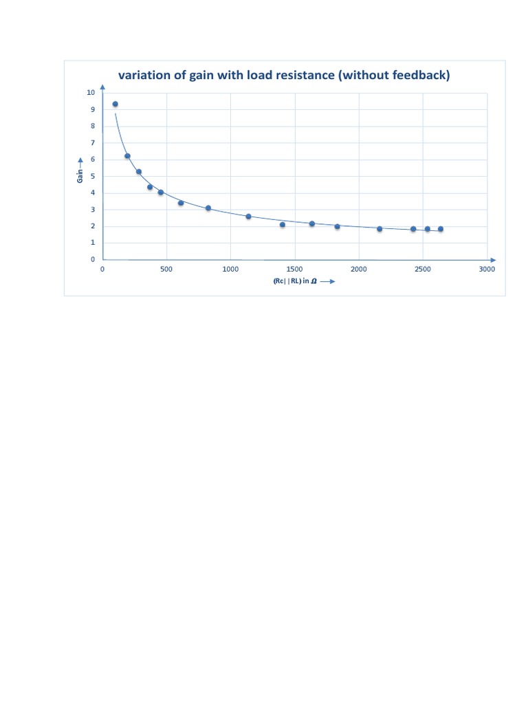 Variation of Gain With Load Resistance (Without Feedback) : (RC - RL ...