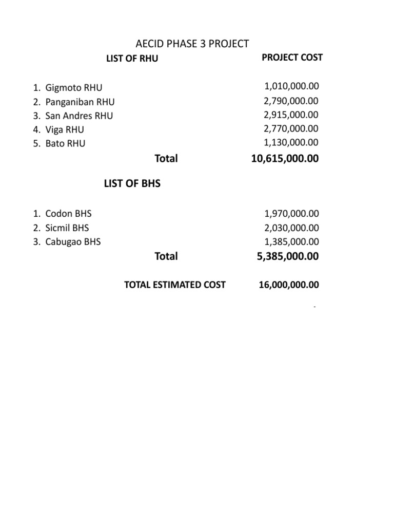 Total 10,615,000.00 List of BHS: Aecid Phase 3 Project | PDF