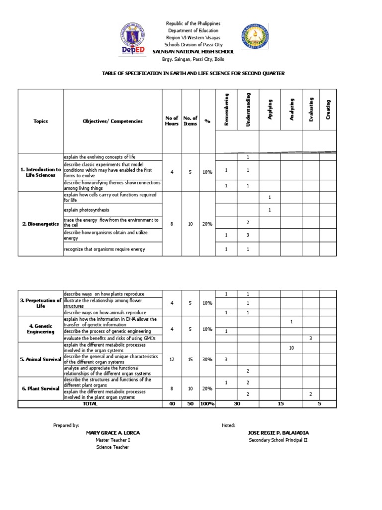 Earth Life Science TOS | PDF | Rock (Geology) | Igneous Rock