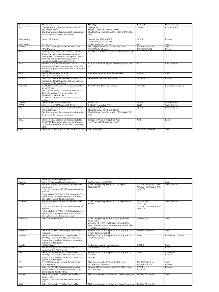 Zenon OPC Driver List | PDF | Programmable Logic Controller | Internet ...
