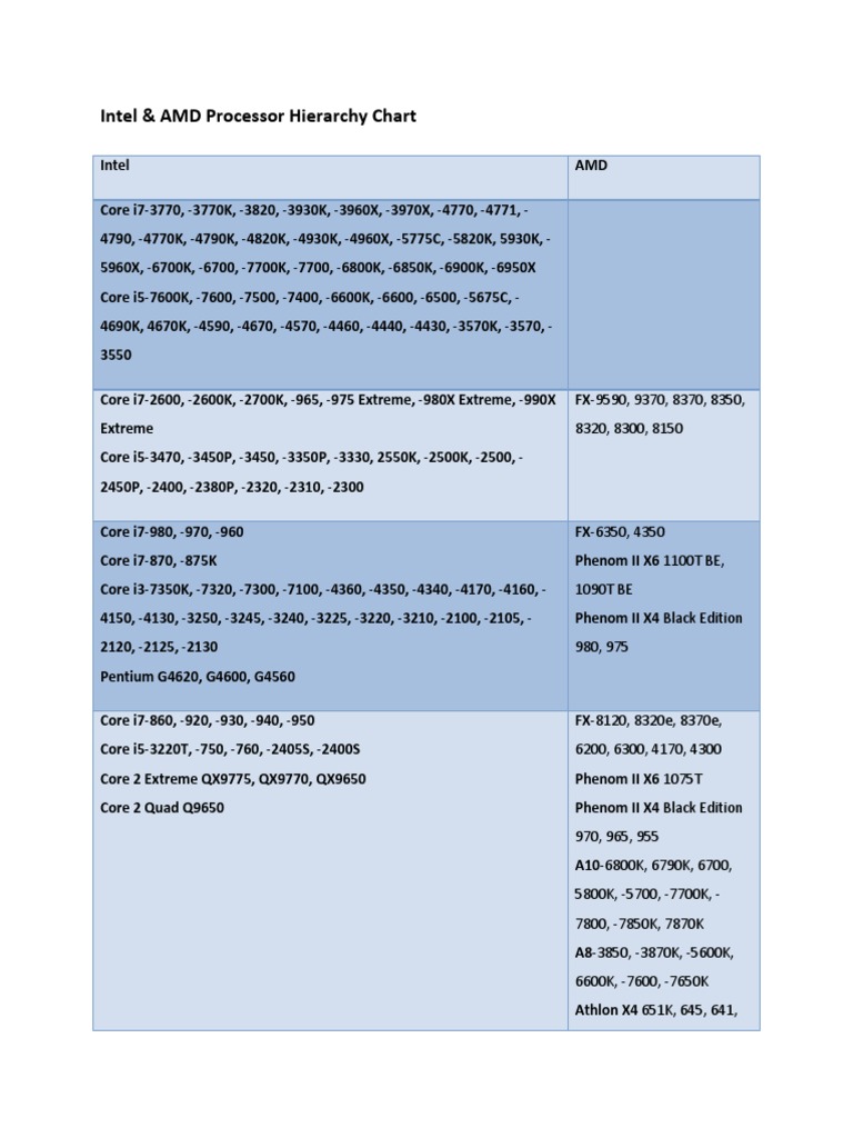 Intel & AMD Processor Hierarchy | PDF | Integrated Circuit | X86 ...