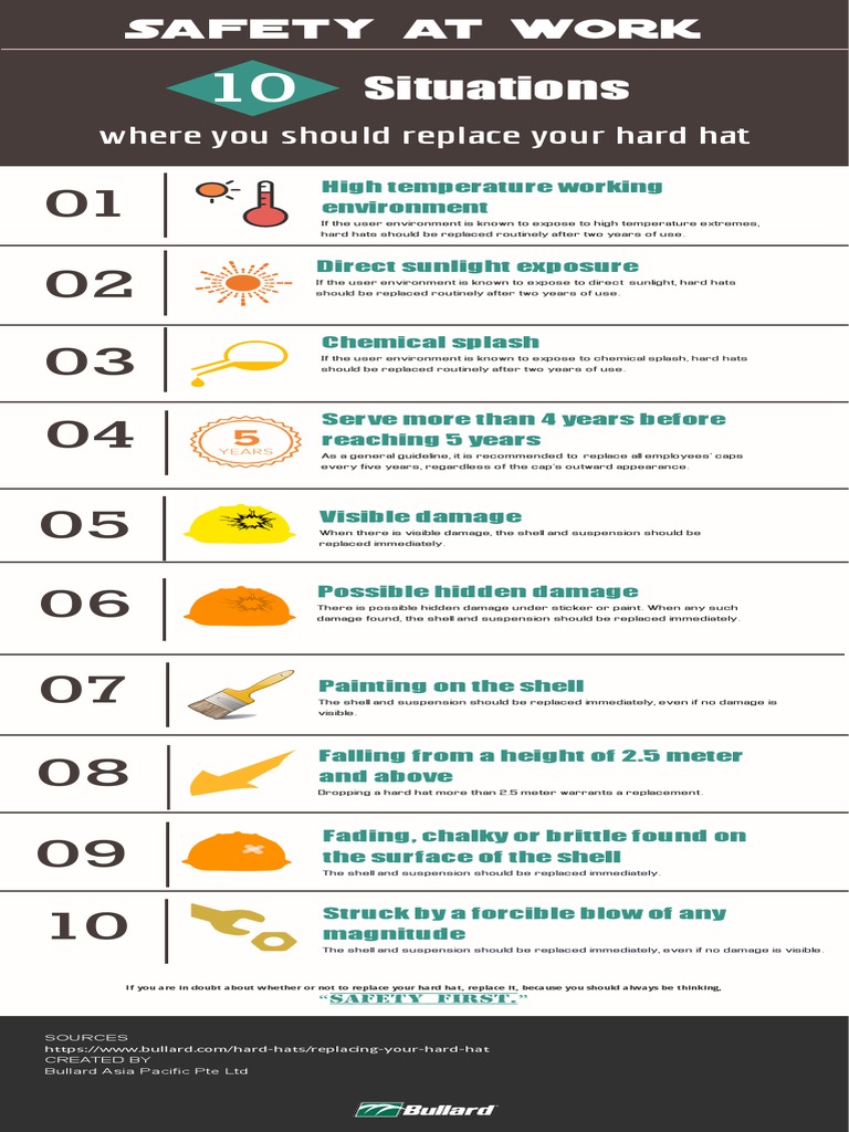 Bullard Safety at Work 10 Situations To Replace Your Hard Hat PDF | PDF ...