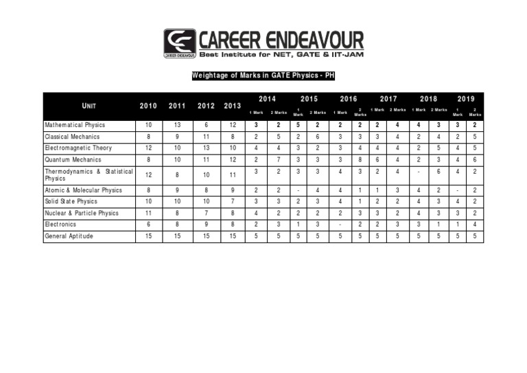 Weightage of Marks in GATE Physics | PDF
