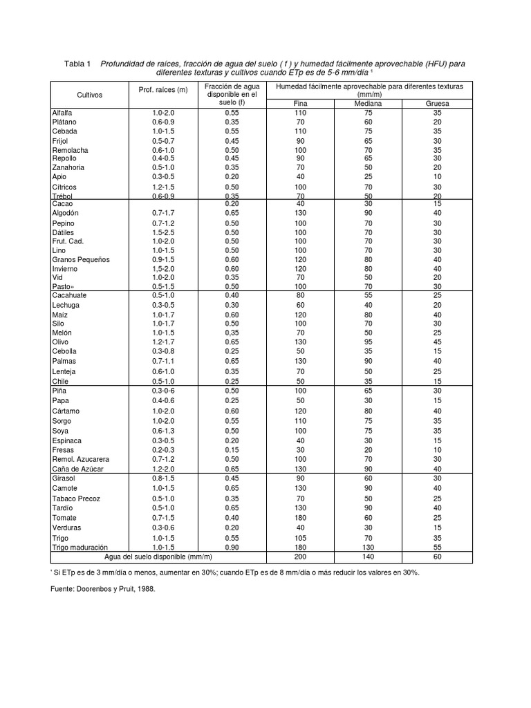 Tabla Factor F | PDF | Vegetales | Agronomía