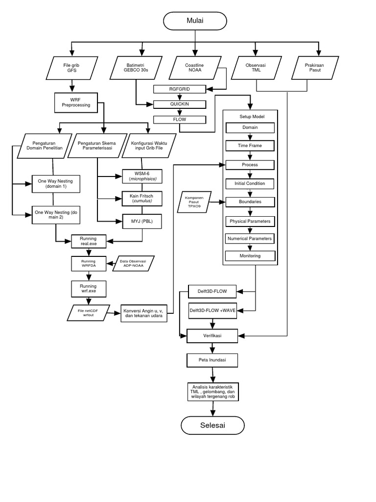 Flow Chart Skripsi | PDF