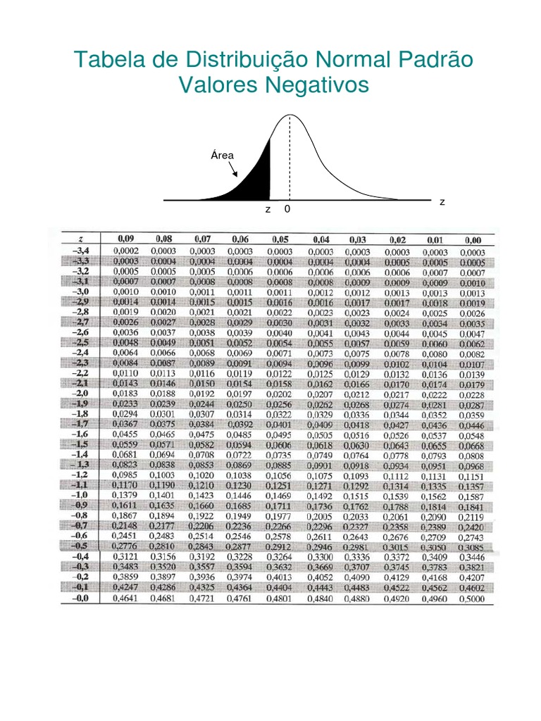 Tabela Normal Atualizada PDF | PDF