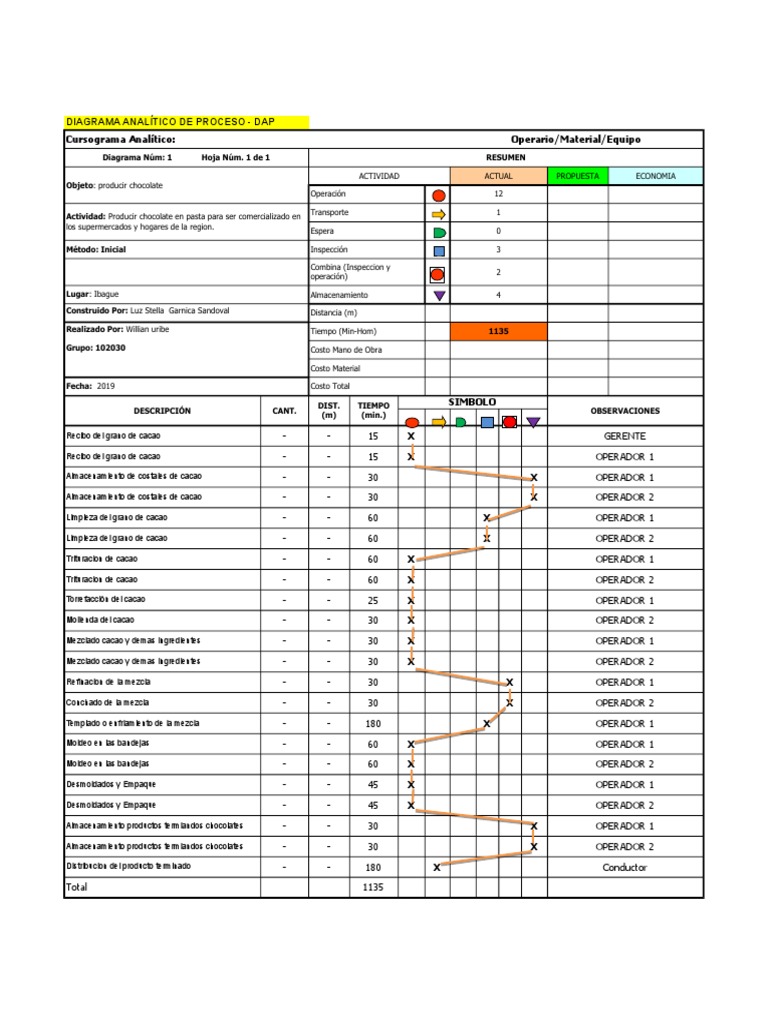 DAP - Situacion Inicial | PDF | Confitería De Azúcar | Chocolate
