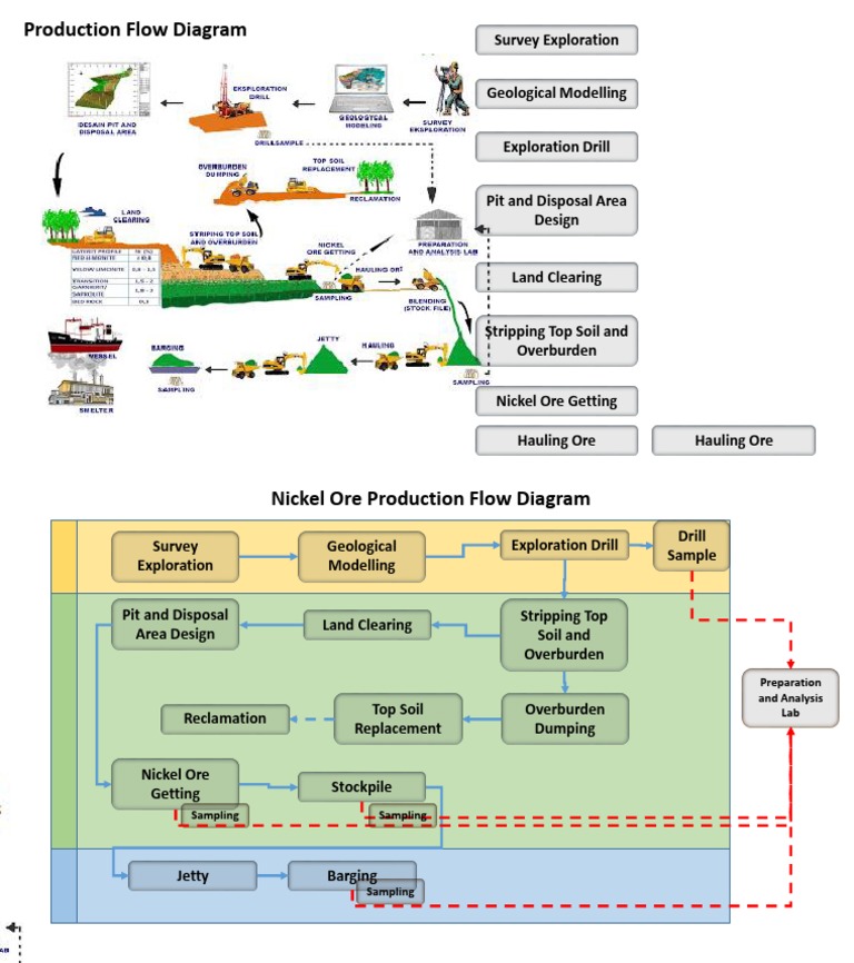 Nickel Ore Production Process Flow | PDF