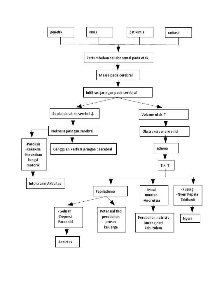 Pathway Tumor Otak | PDF