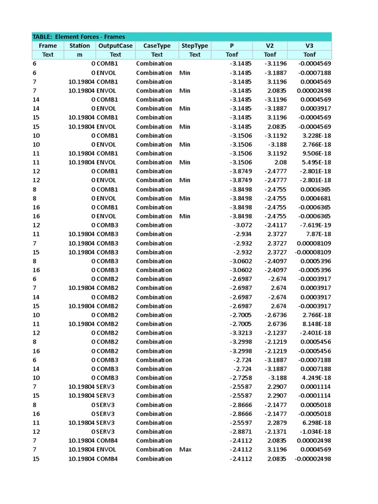 Analysis of Element Forces for Various Load Cases and Combinations in a Structural Frame | PDF