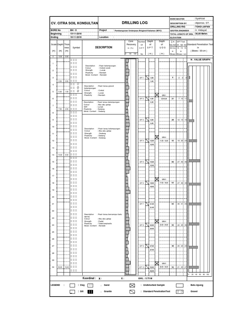 Bore Log Bor Mesin Underpass BH-6 PDF | PDF | Soil Science | Earth Sciences