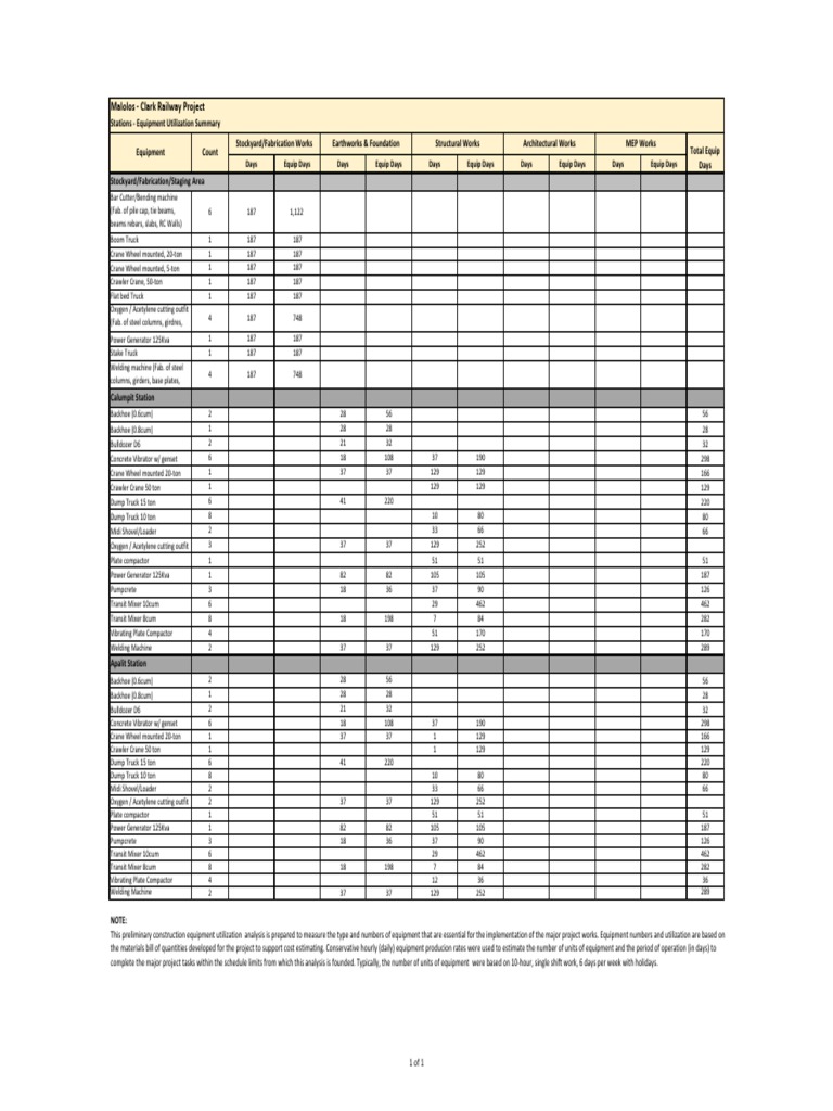 Equipment Utilization Programme | PDF | Crane (Machine) | Loader ...