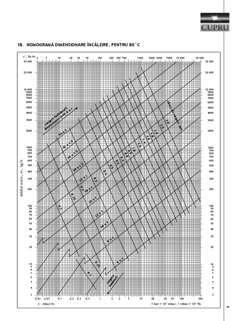 Nomograma Dimensionare Incalzire - 80 Grade PDF | PDF