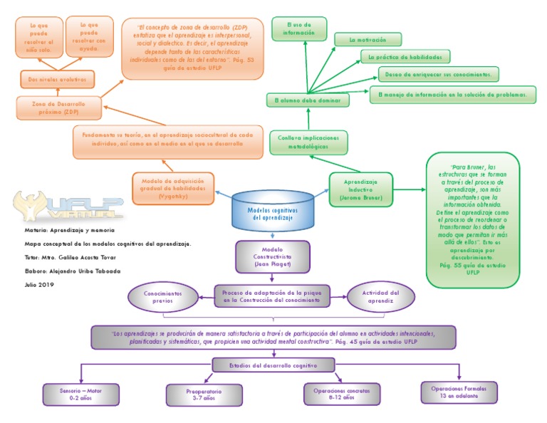 Mapa Conceptual De Los Modelos Cognitivos Del Aprendizaje Pdf