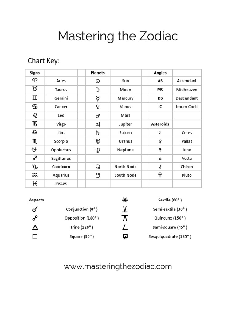 Astrology Chart Key PDF | PDF | Planets In Astrology | Superstitions