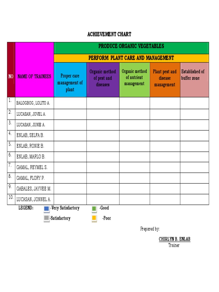 Achievement Chart Produce Organic Vegetables Perform Plant Care and ...