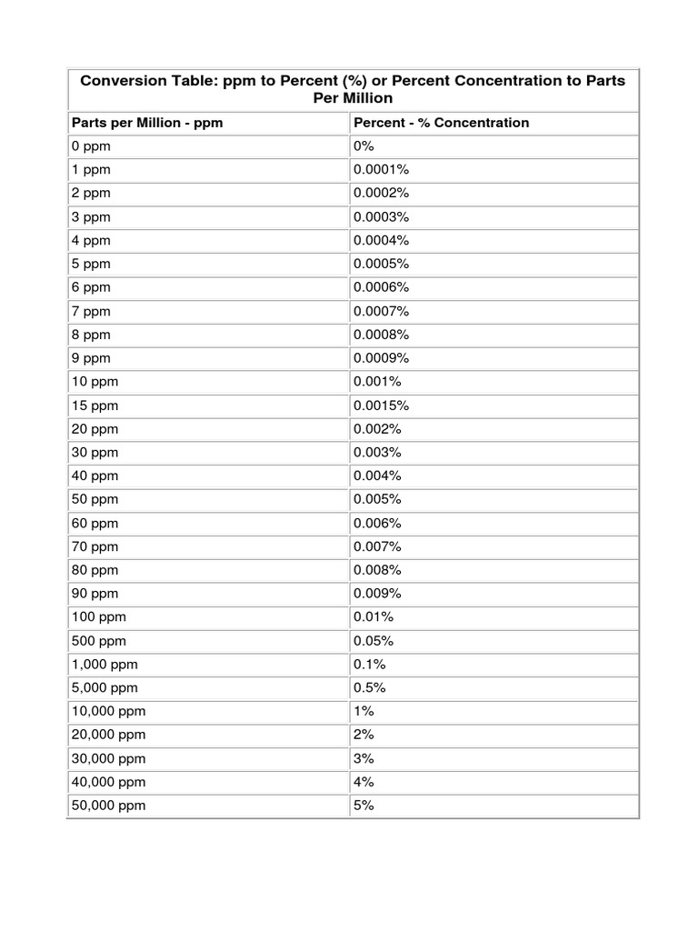 PPM To-Or-From % Conversion Table | PDF | Science & Mathematics
