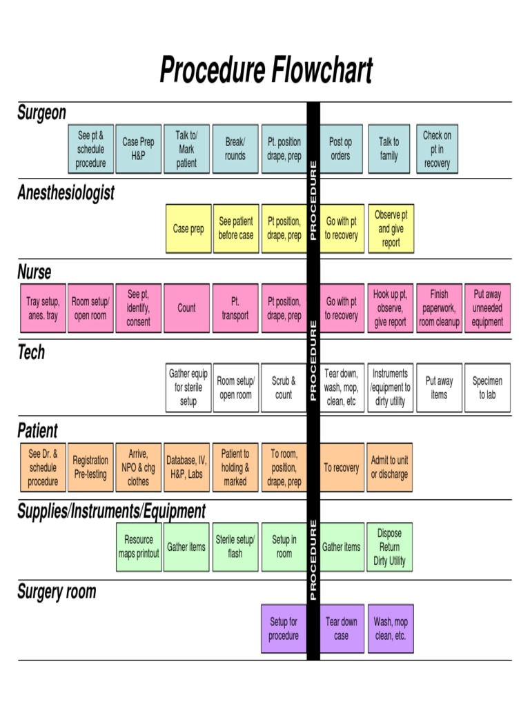Microsoft PowerPoint - Surgery Flowchart - PPT (Compatibility Mode ...